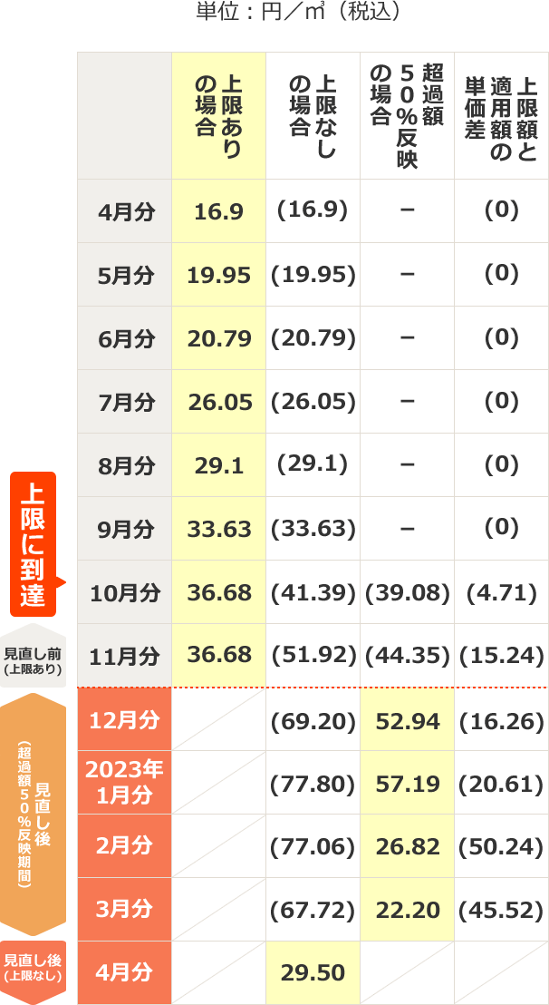 ガス料金プランにおける原料費調整制度の見直しについて - ほくでん エネモール